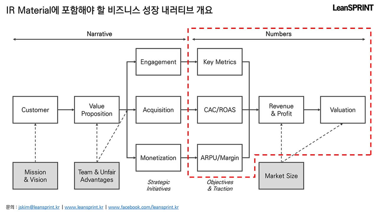 초기 스타트업 IR 플레이북 - Growth Modeling - 1등 주주 관리 서비스, ZUZU(주주)